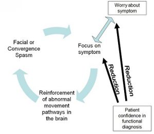 Functional Facial Symptoms – Functional Neurological Disorder (FND)