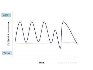Physiotherapy / Activity – Functional Neurological Disorder (FND)