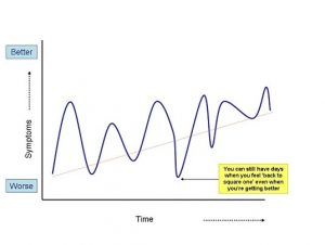 Physiotherapy / Activity – Functional Neurological Disorder (FND)