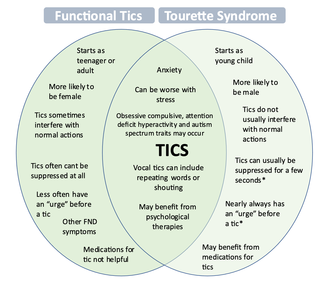 Tic Funzionali – Functional Neurological Disorder (FND)