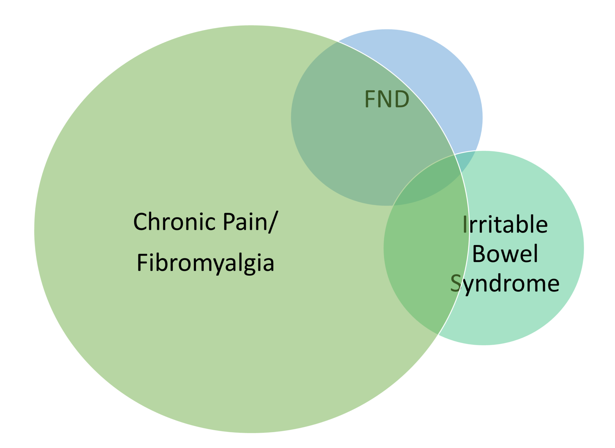 FND and other functional disorders – Functional Neurological Disorder (FND)