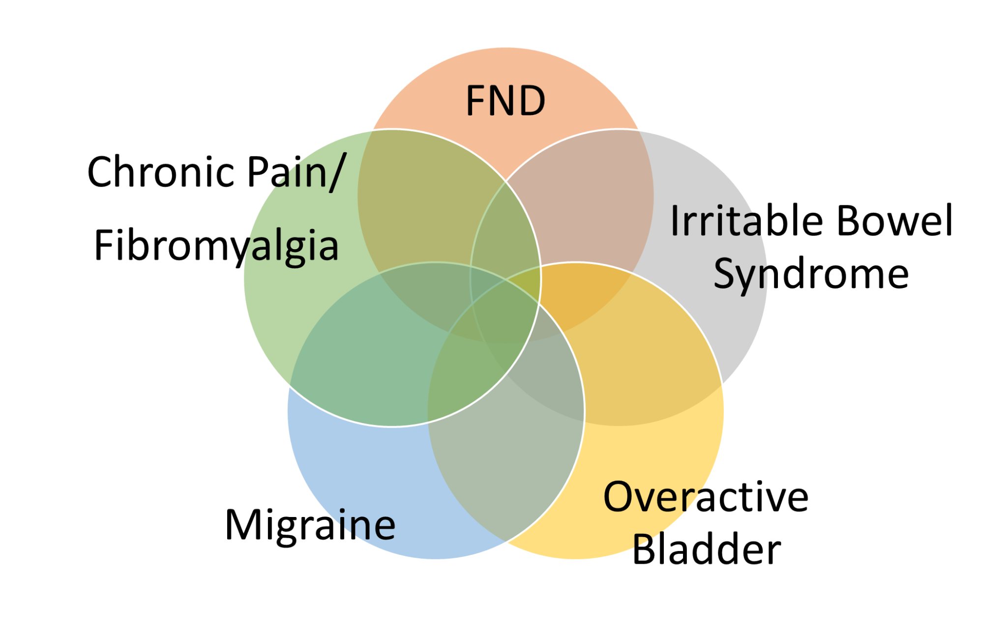 FNL og andre funksjonelle lidelser – Functional Neurological Disorder (FND)