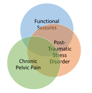 FND and other functional disorders – Functional Neurological Disorder (FND)