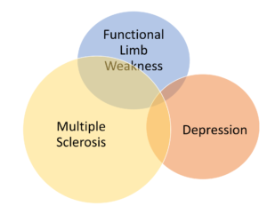 FND and other functional disorders – Functional Neurological Disorder (FND)