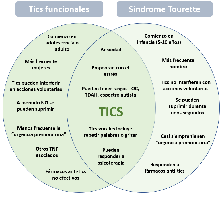 Tics funcionales – Functional Neurological Disorder (FND)